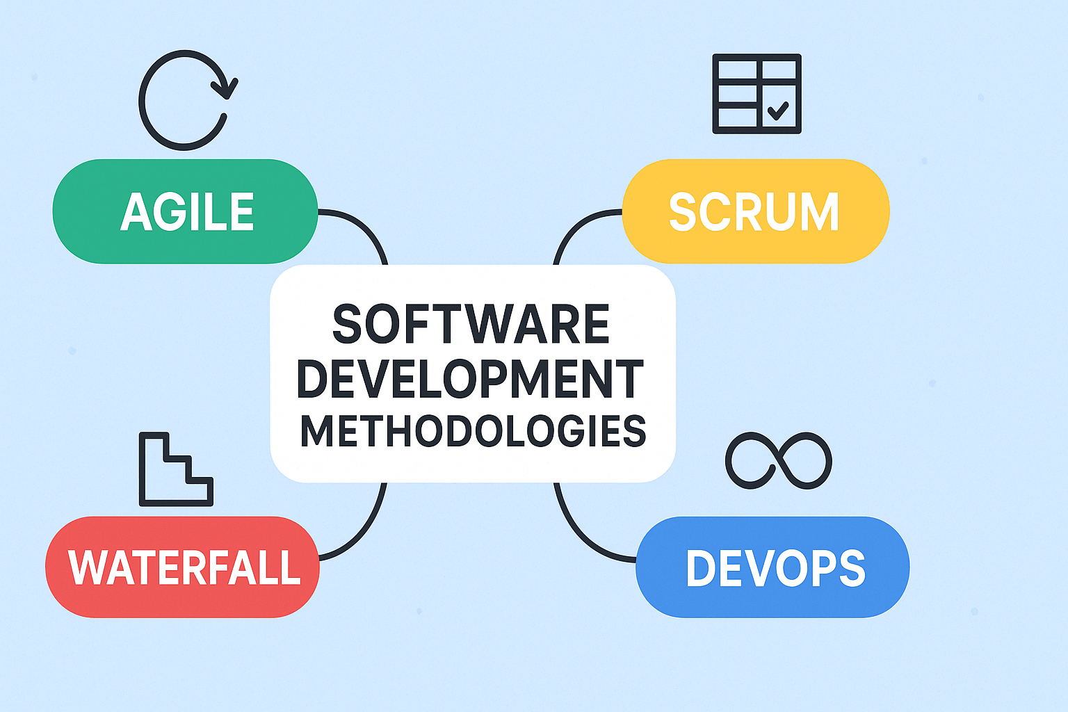 The Best Software Development Methodologies in 2025 | Spire Digi Blog